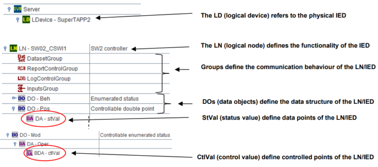 IEC 61850 Communication / IEC 61131 Programmable Logic Control Application Integration Method ...