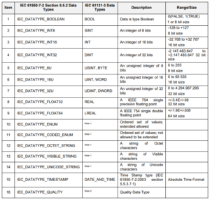 IEC 61850 Communication / IEC 61131 Programmable Logic Control ...