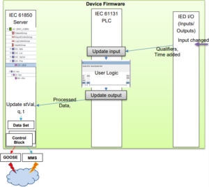 IEC 61850 Communication / IEC 61131 Programmable Logic Control Application Integration Method ...